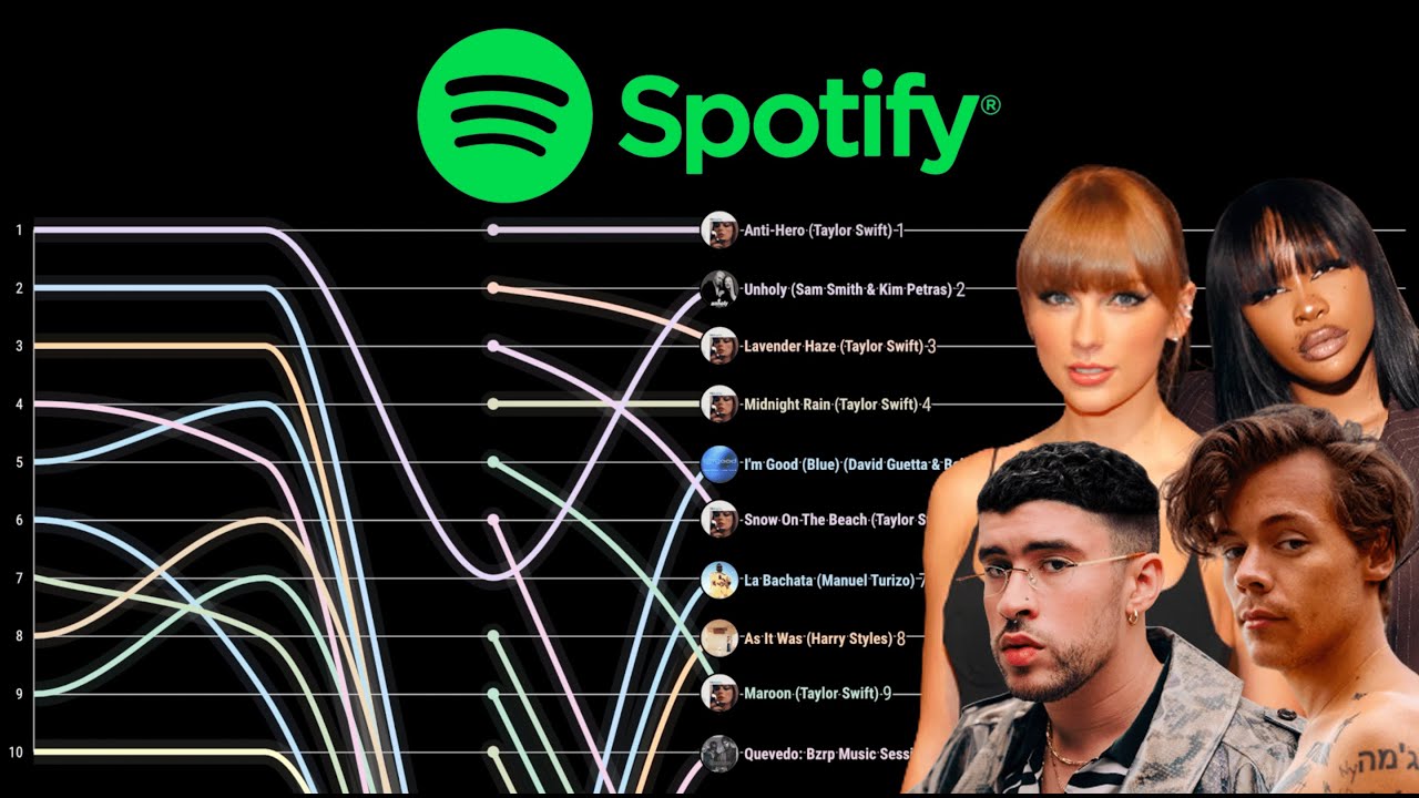 SPOTIFY GLOBAL WEEKLY SINGLES CHART: Top 10 Chart History (2022) - YouTube