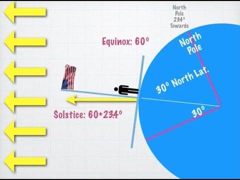 June Solstice (1/3) Angle of Elevation of the Sun 2018 (Flat Earth ...