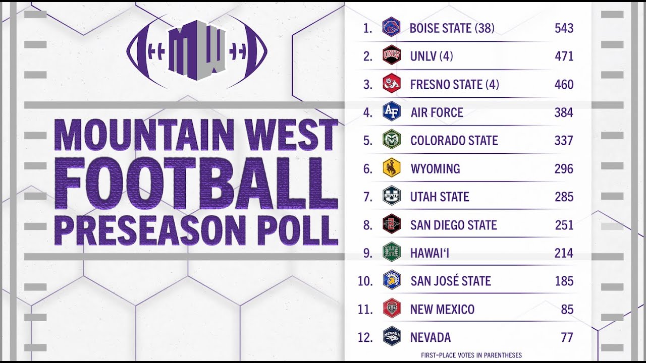 2024 Mountain West Football Preseason Poll & Players of the Year - YouTube