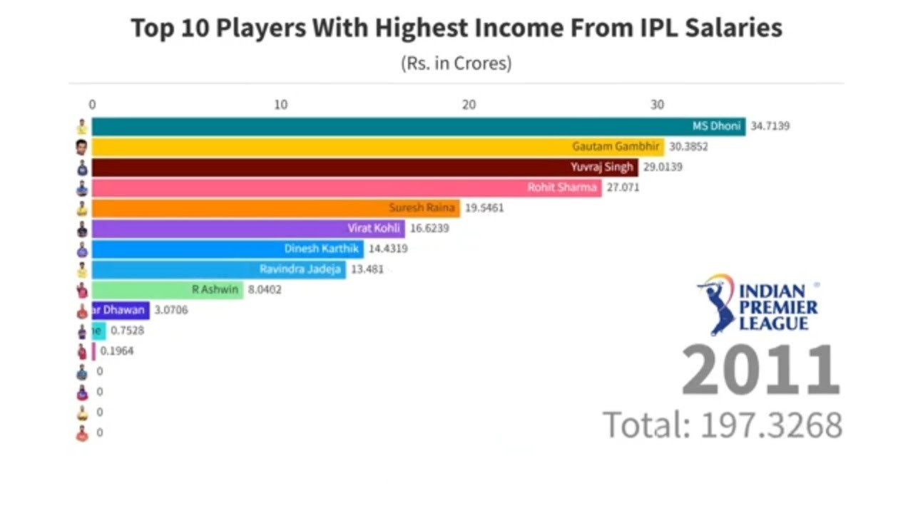 Top Indian Cricketers With Highest Income From IPL Salaries | Bar Chart ...