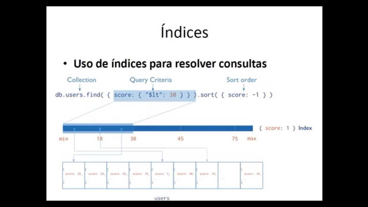 21. Desarrollo MEAN - Índices en MongoDB - YouTube