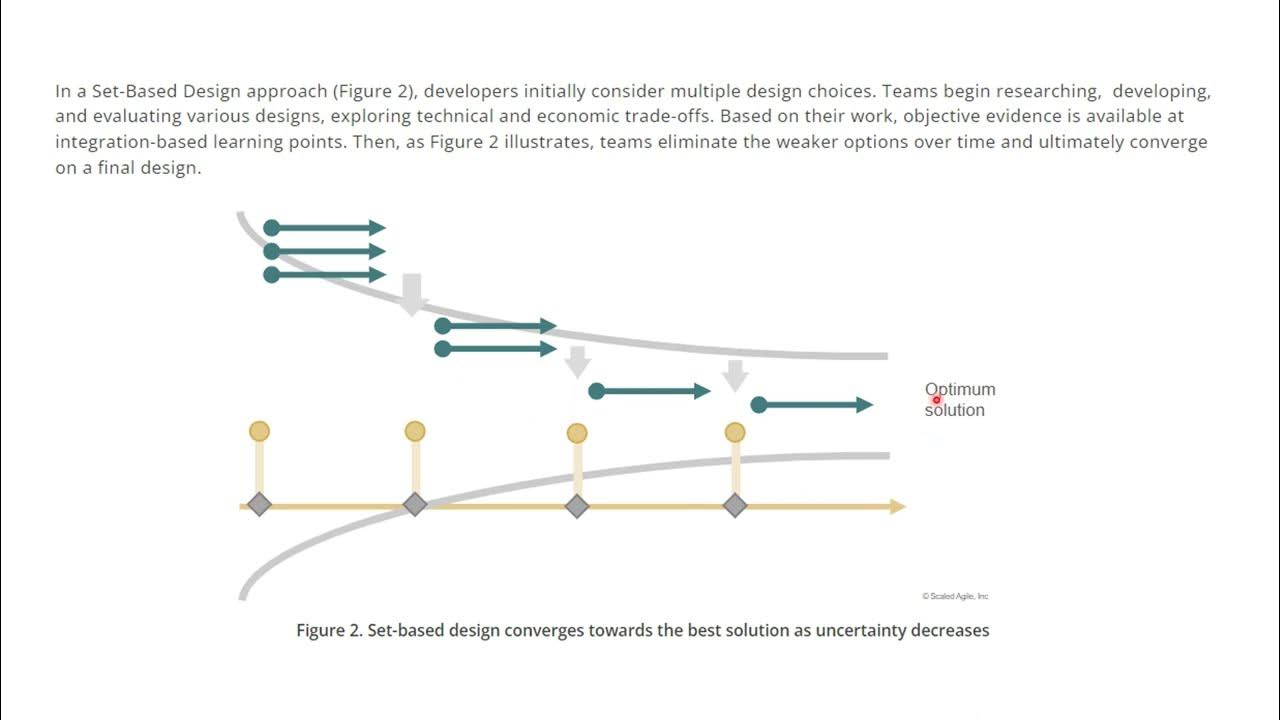 Set-Based Design | SAFe 6.0 | Shanmugaraj - YouTube