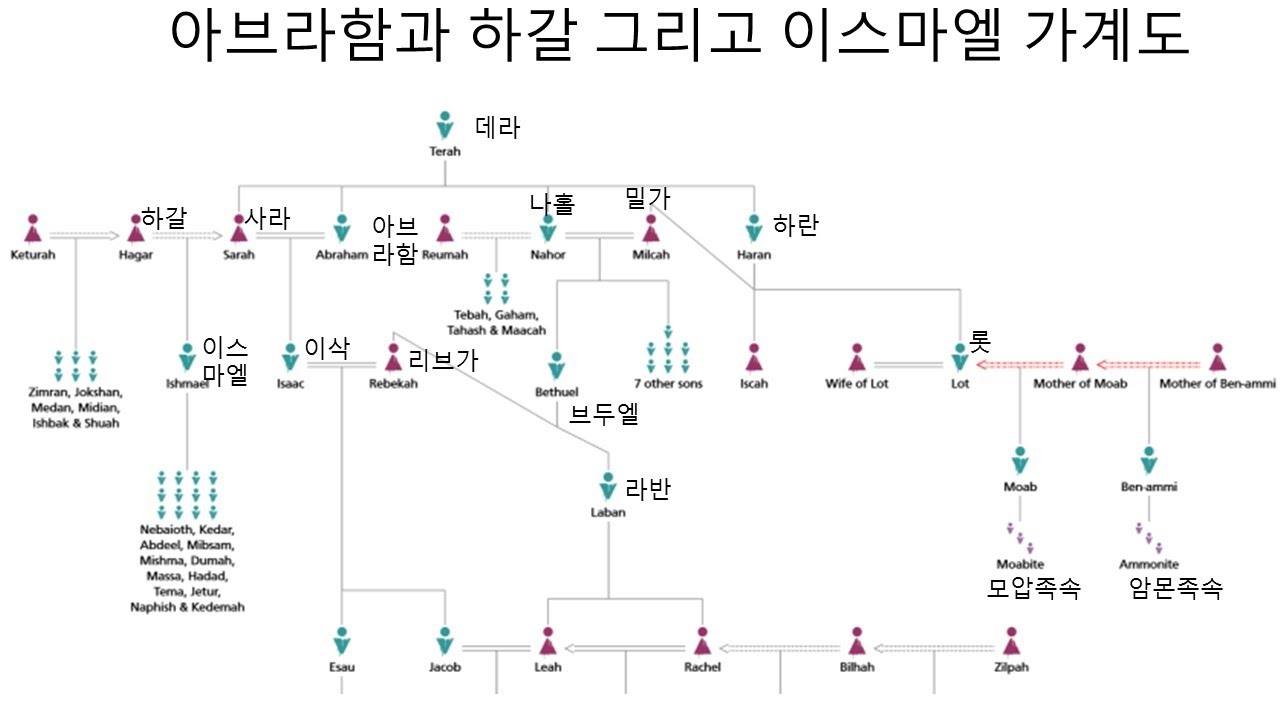 성경지도 함께 공부해요 2 2 3 이삭의 결혼 아브라함의 죽음 야곱의 고난 시작 Youtube