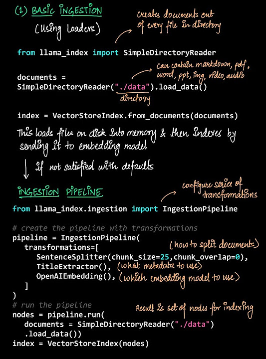 Deep Dive Into Rag With Llamaindexllamaindexindexinglargelanguagemodelsqueryingestionllm