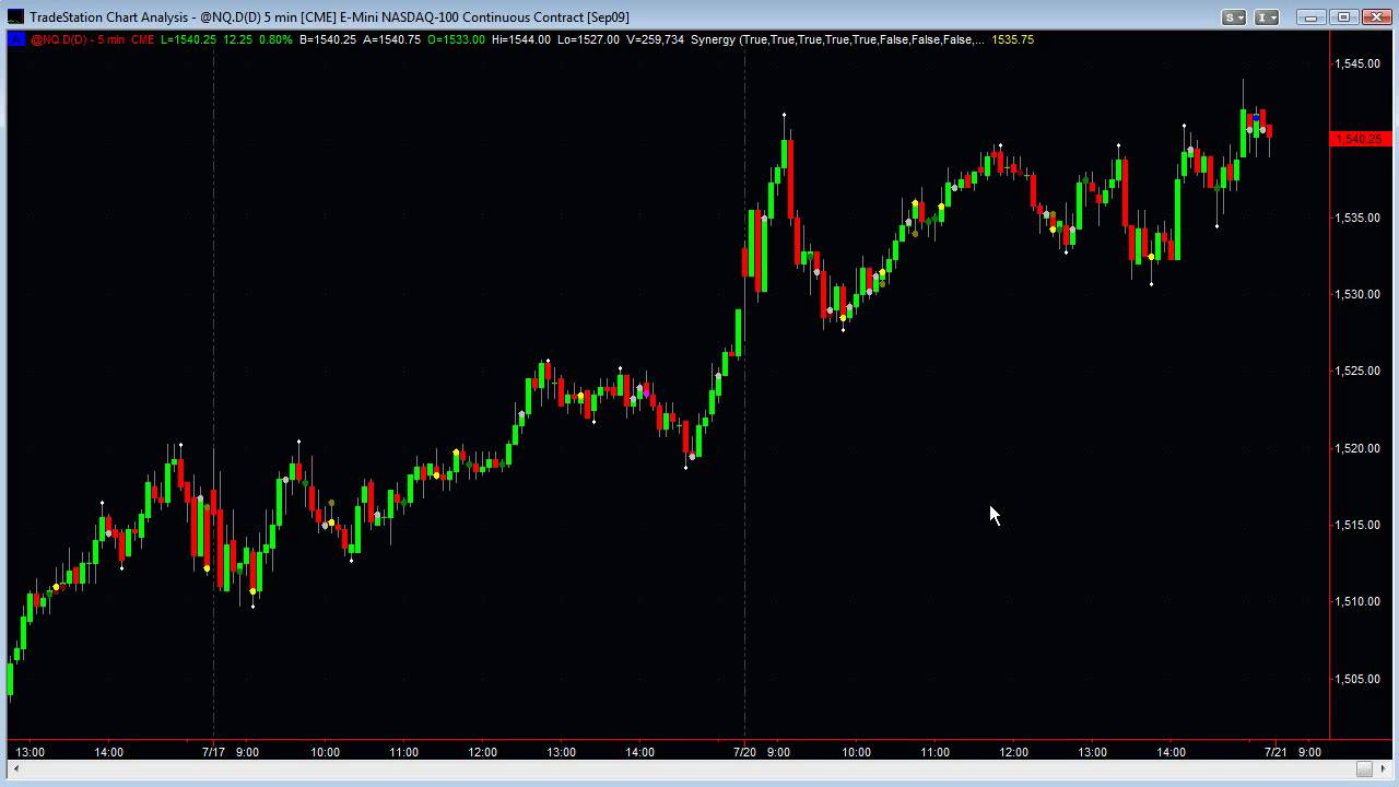 Learn about the Synergy4Trading Price Action Indicator - YouTube