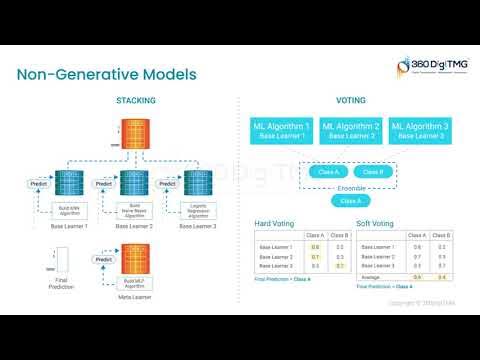 Ensemble - Non Generative Models Voting & Stacking | 360DigiTMG - YouTube