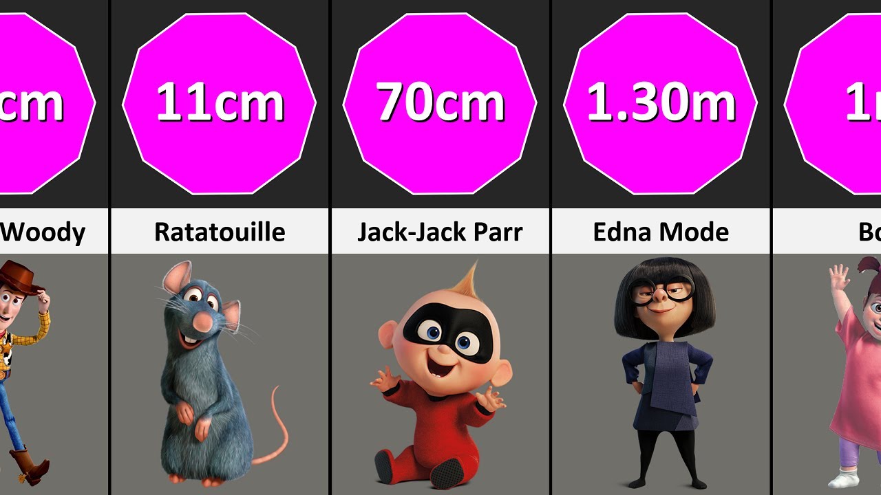 Pixar Size Comparison | Biggest Characters of Pixar Animation Cartoons ...