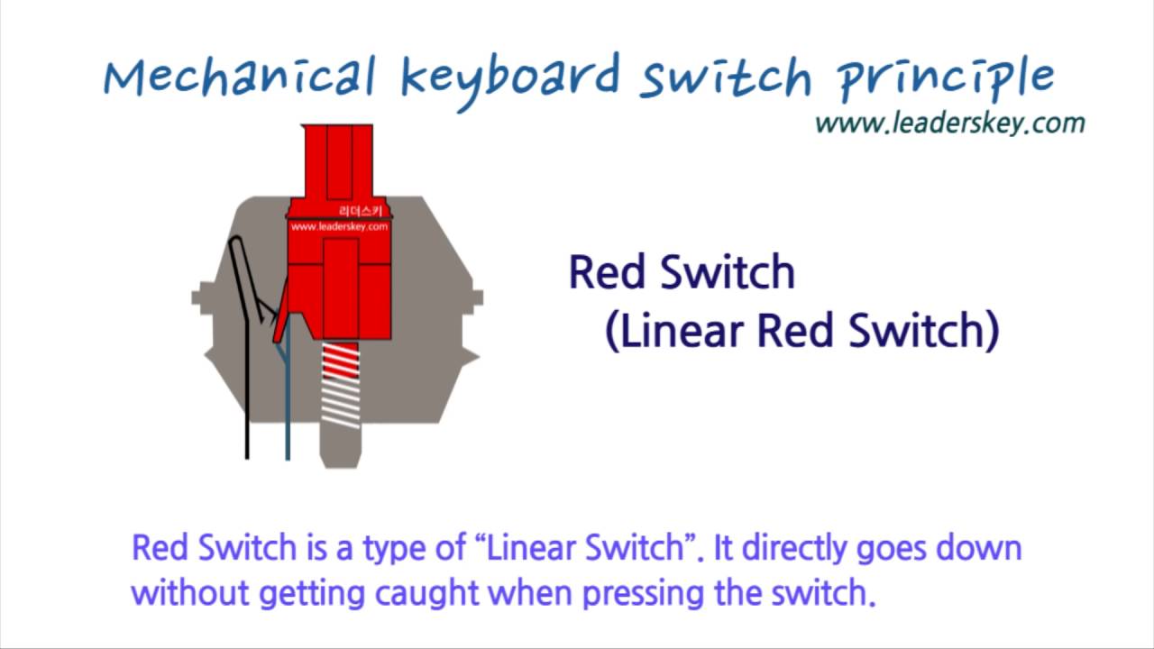 mechanical keyboard switch principle. Red Switch principle - YouTube