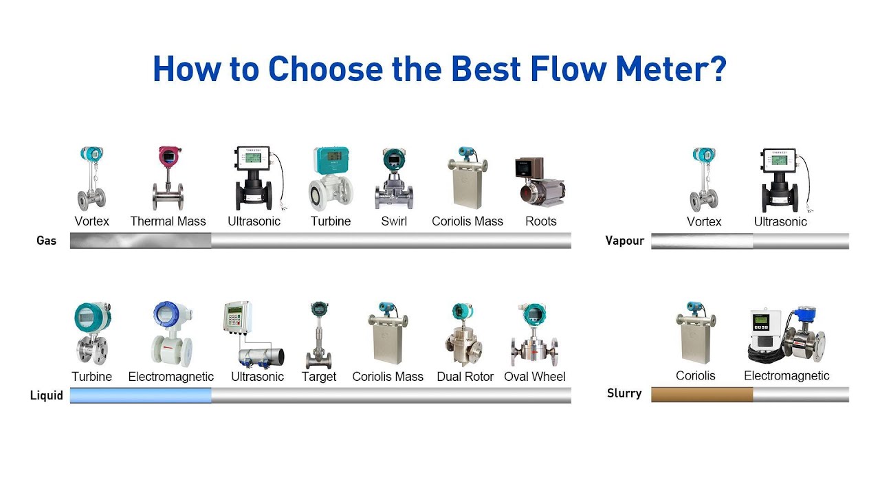 How to Choose the Best Flow Meter? #flowmeter - YouTube