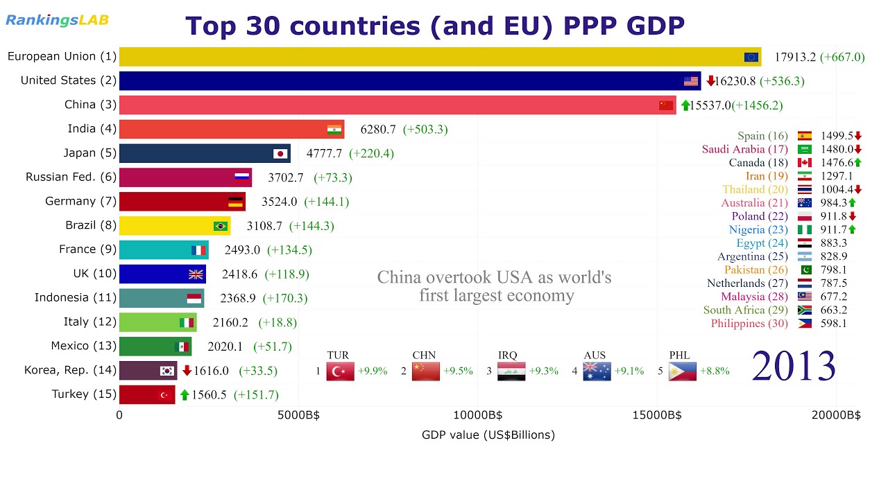 Top 30 Countries (and EU) PPP GDP (1990 - 2017) Ranking [4K]. - YouTube
