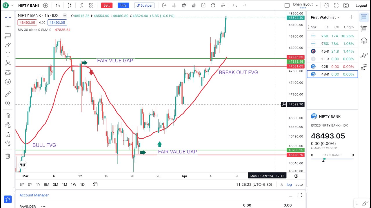 MOST ADVANCE SUPPORT & RESISTANCE TRADING TECHNIQUE - FAIR VALUE GAP ...