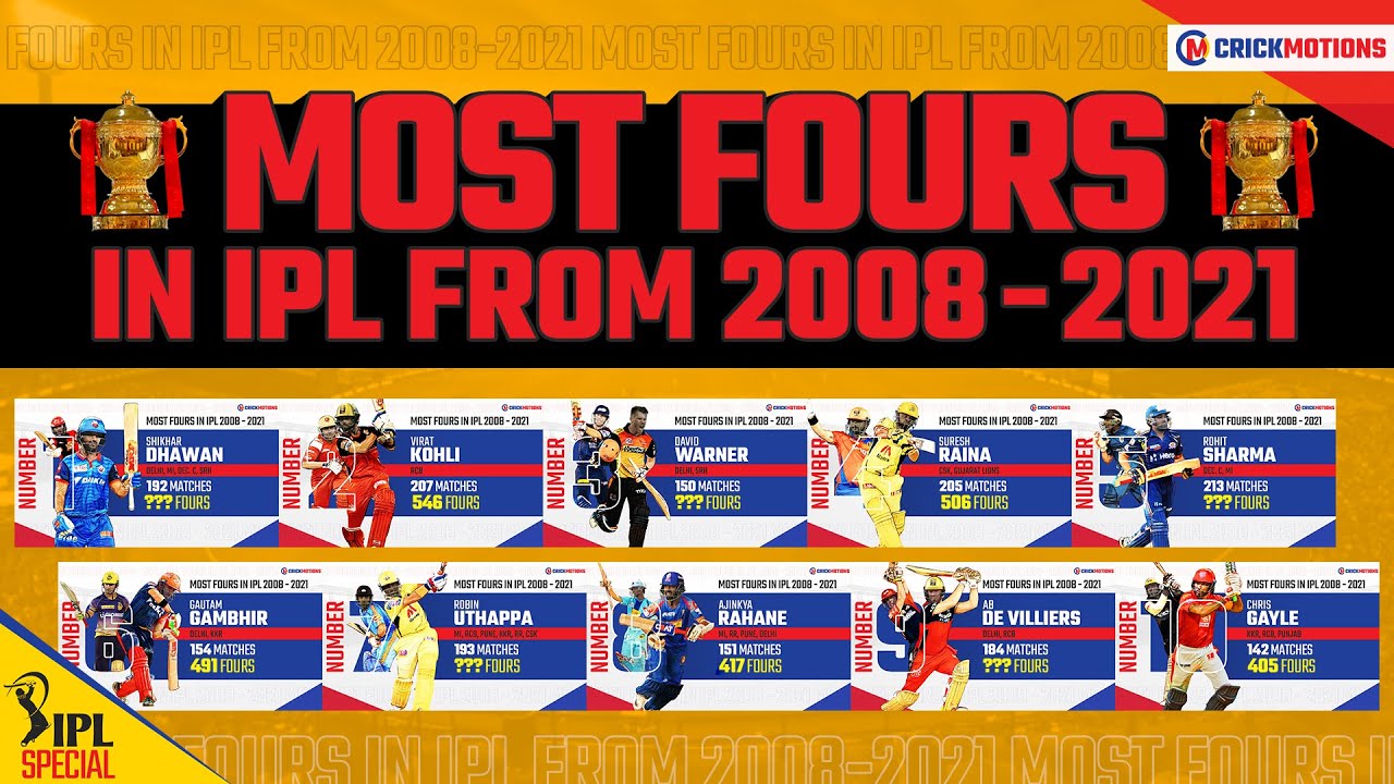 Most Fours in IPL From 2008 - 2021 | Most Fours in IPL | Dhawan | Virat ...
