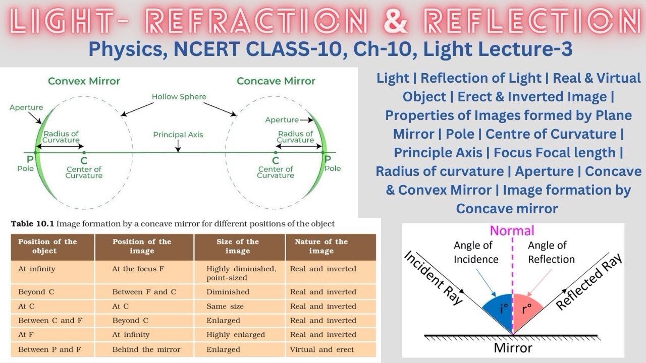 Ncert Physics Class 10 | Light- Reflection & Refraction | Ch-10 ...