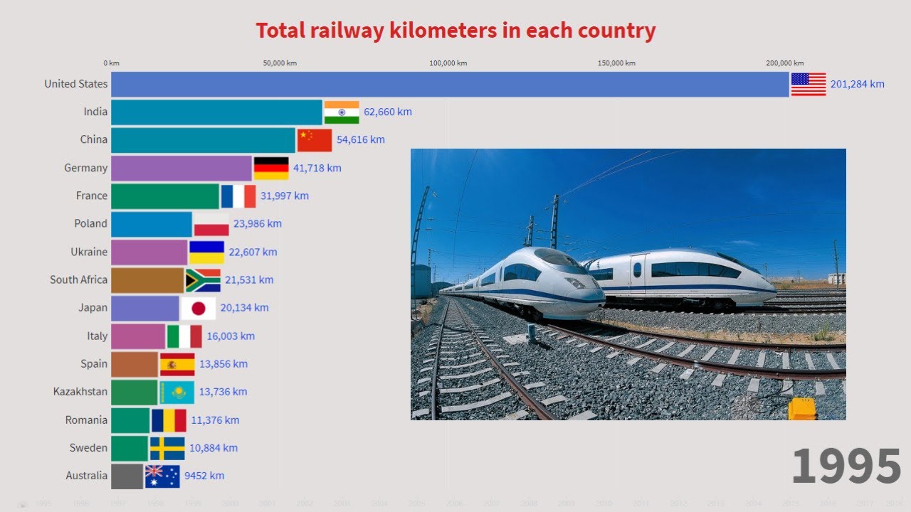 Total railway kilometers in each country|Rail lines (total route-km ...