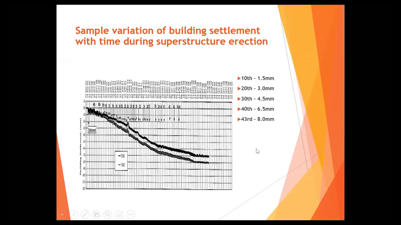 NUS Webinar on Practical Guide to Bored Pile Design in Singapore Part 4 ...