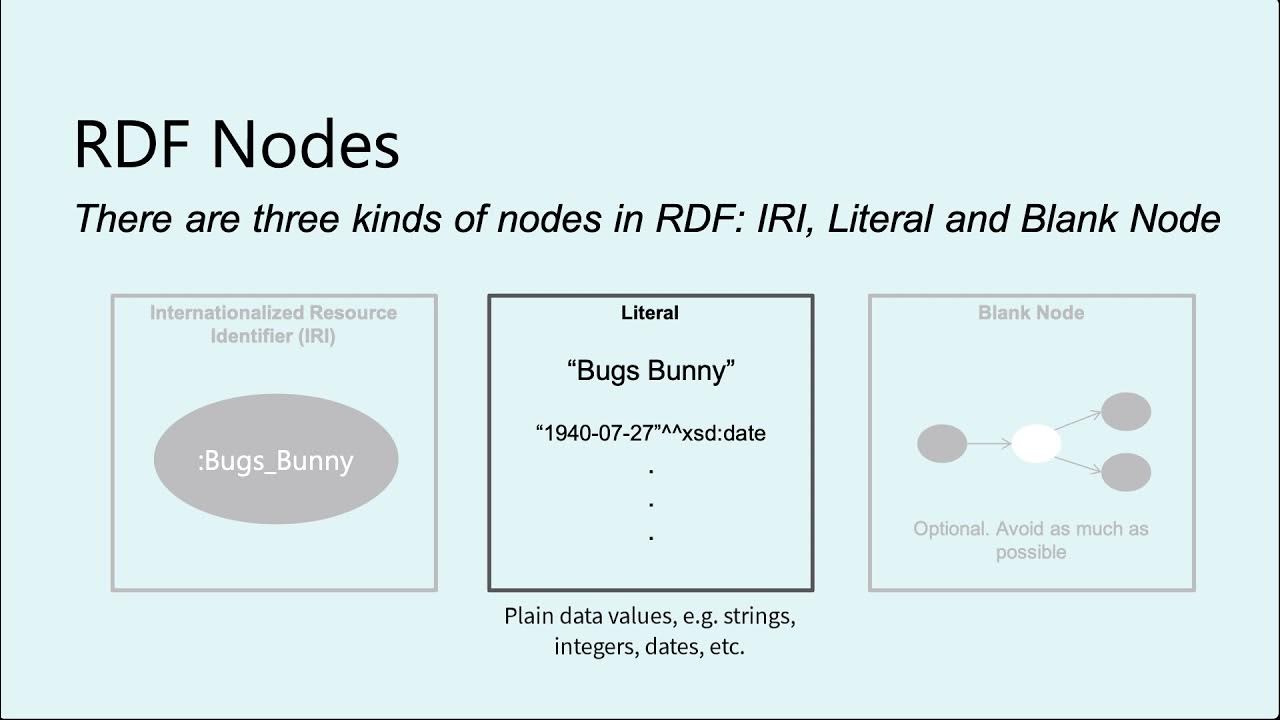 RDF and SPARQL Essentials: Types of Nodes in RDF - YouTube