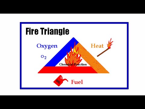 The Science of Fire: Oxygen, Heat and Fuel Explained in 2024 | What is ...