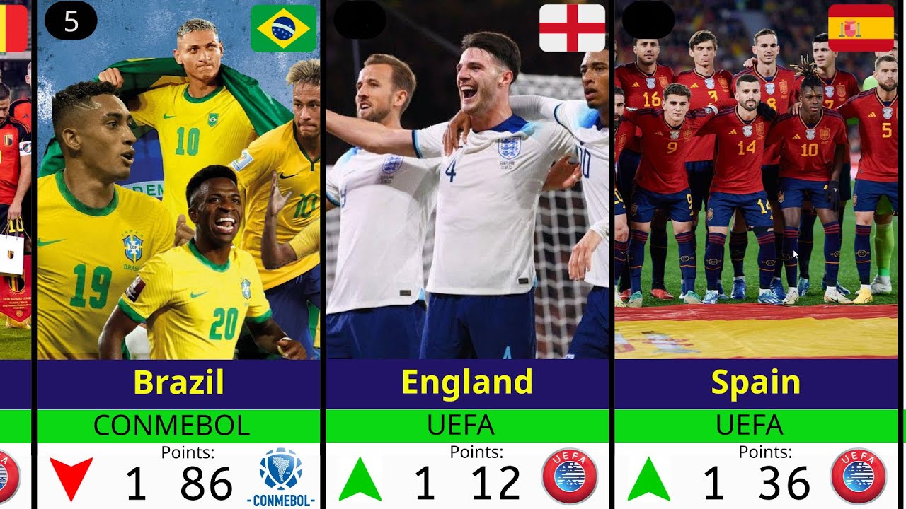 FIFA Ranking 2024 | After the EURO and Copa America 2024. - YouTube