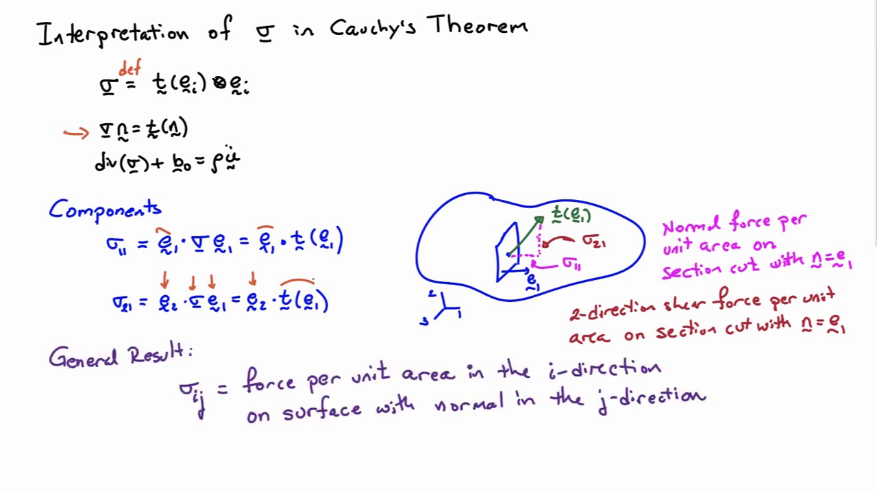 20. Meaning of Cauchy's tensor - YouTube
