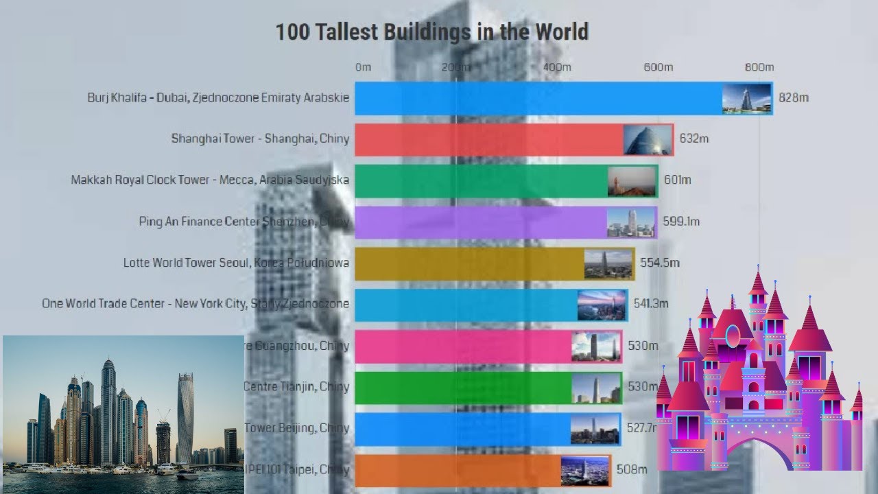 100 Tallest buildings in the world.100 Najwyższych budynków świata ...