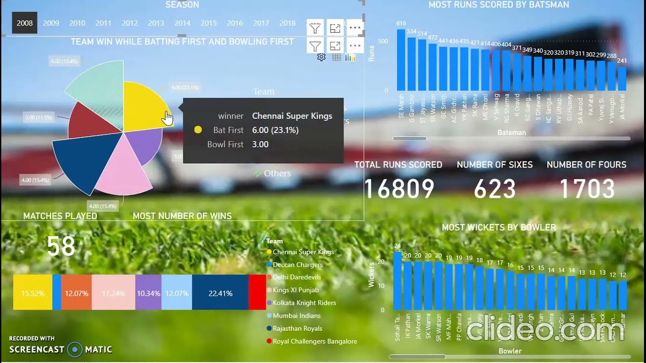 Power BI - A Dashboard on IPL Data Analysis - YouTube