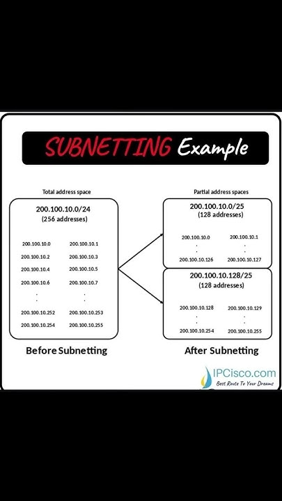 Subnetting Example!!🔥🔥 - YouTube