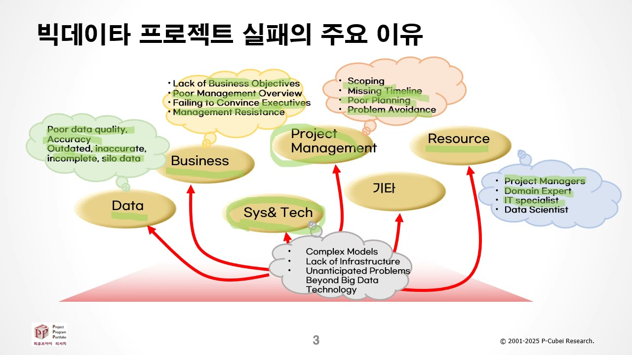이석주교수의 성공하는 Pmo 제 42편 Big Data 프로젝트 시리즈6 Big Data 프로젝트 성공을 위한 Big