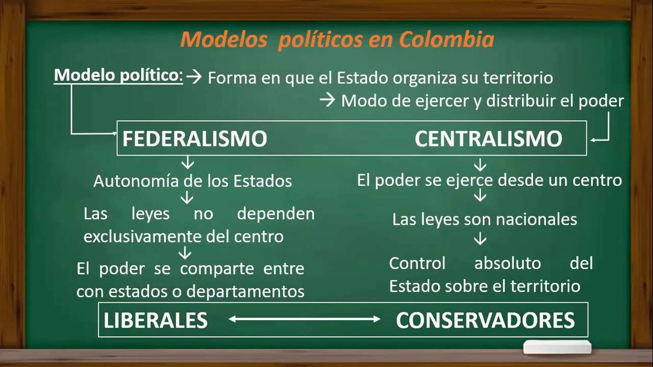 Grado noveno - Ciencias Sociales - Federalismo y centralismo - YouTube