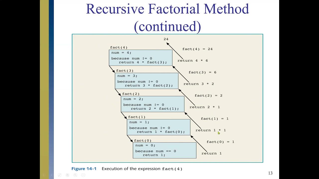 Recursion: Concept of Recursion and Recursive Methods using Java - YouTube