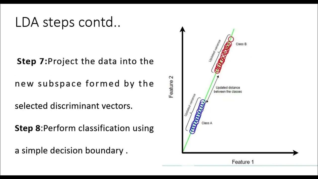 LINEAR DISCRIMINANT ANALYSIS IN MACHINE LEARNING(LDA) - YouTube