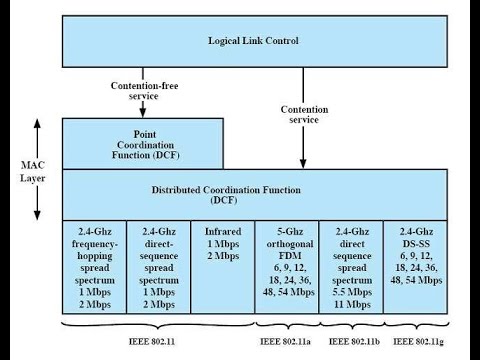 IEEE 802 .11- PROTOCOL ARCHITECTURE - MEDIUM ACCESS CONTROL - YouTube