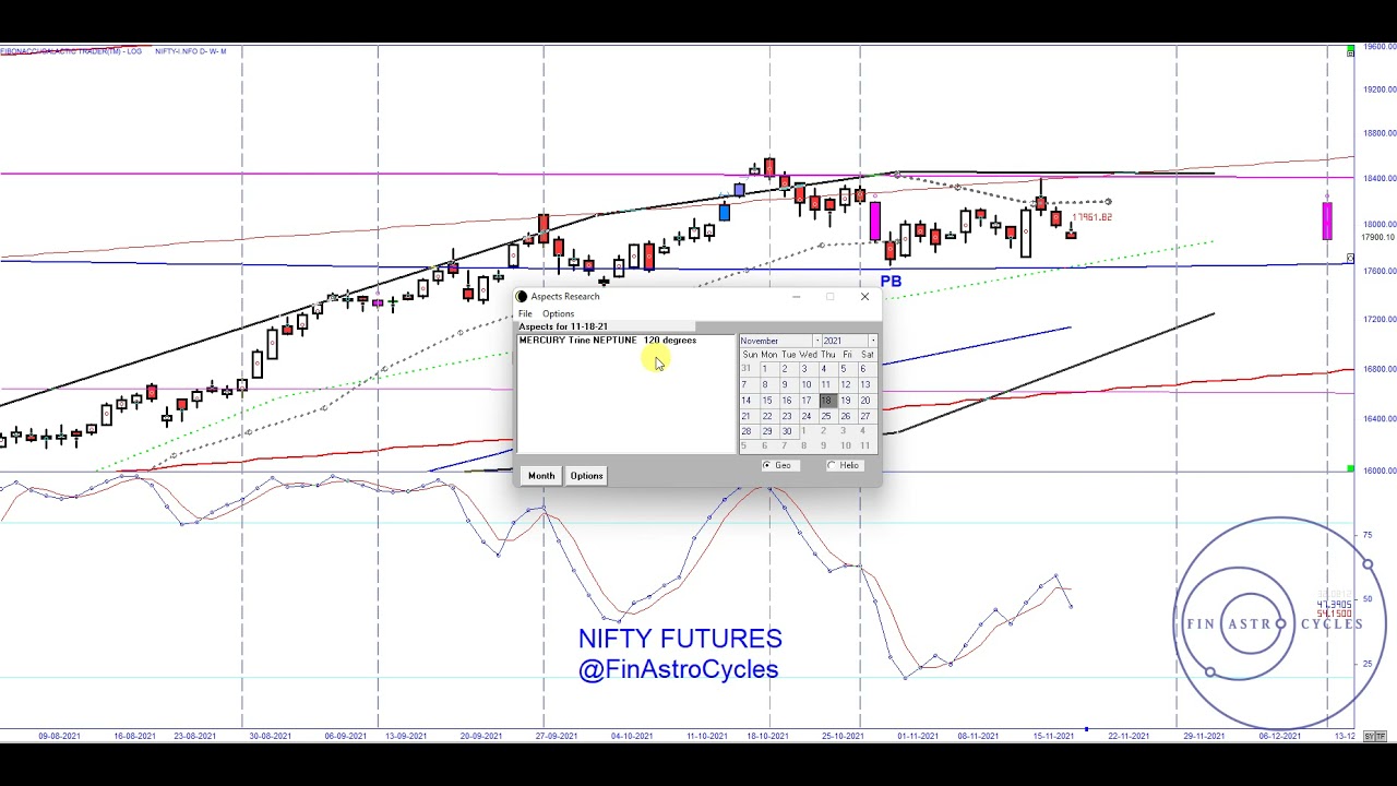 Nifty top worked well, now will drop continue? Gann Cycles explained ...