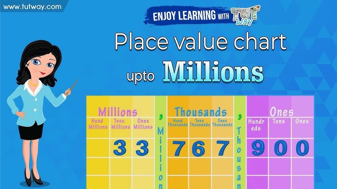 Ones Hundreds Thousands Millions Chart