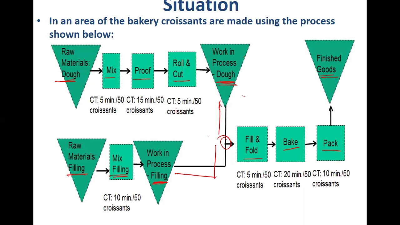 Process Fundamentals - YouTube