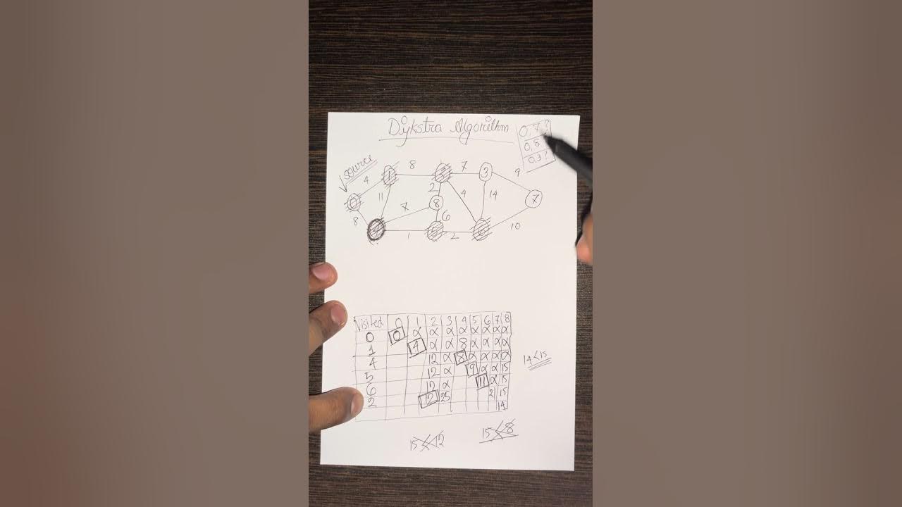 DIJKSTRA's ALGORITHM || SINGLE SOURCE SHORTEST PATH || UNDIRECTED GRAPH ...