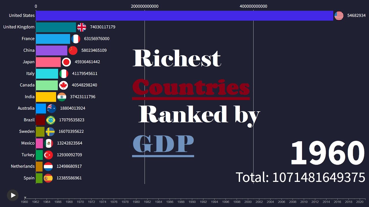 GDP economics _ Richest Country Ranked by GDP 2023 - YouTube