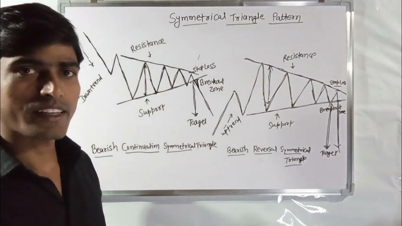 Bearish Continuation Symmetrical Triangle And Bearish Reversal ...