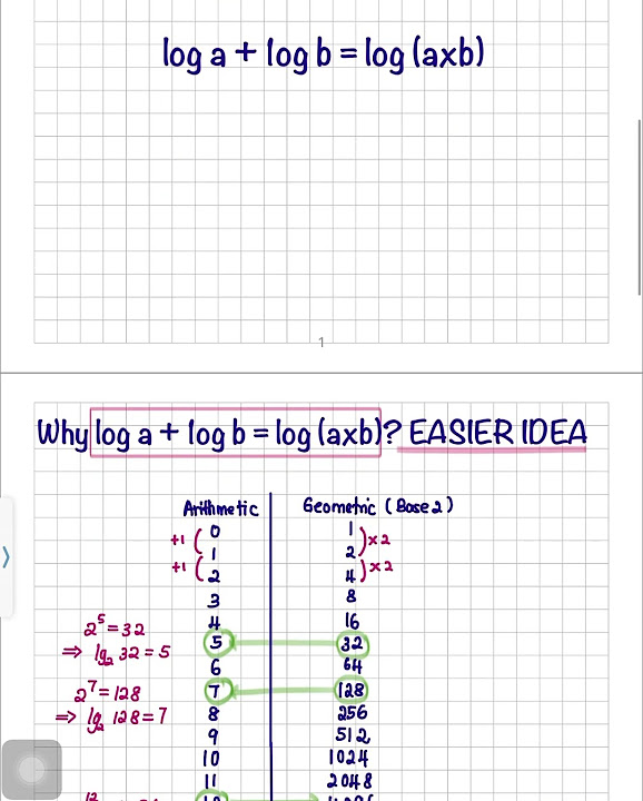 🥸Why log(ab)=log(a)+log(b)? Easier approach - YouTube