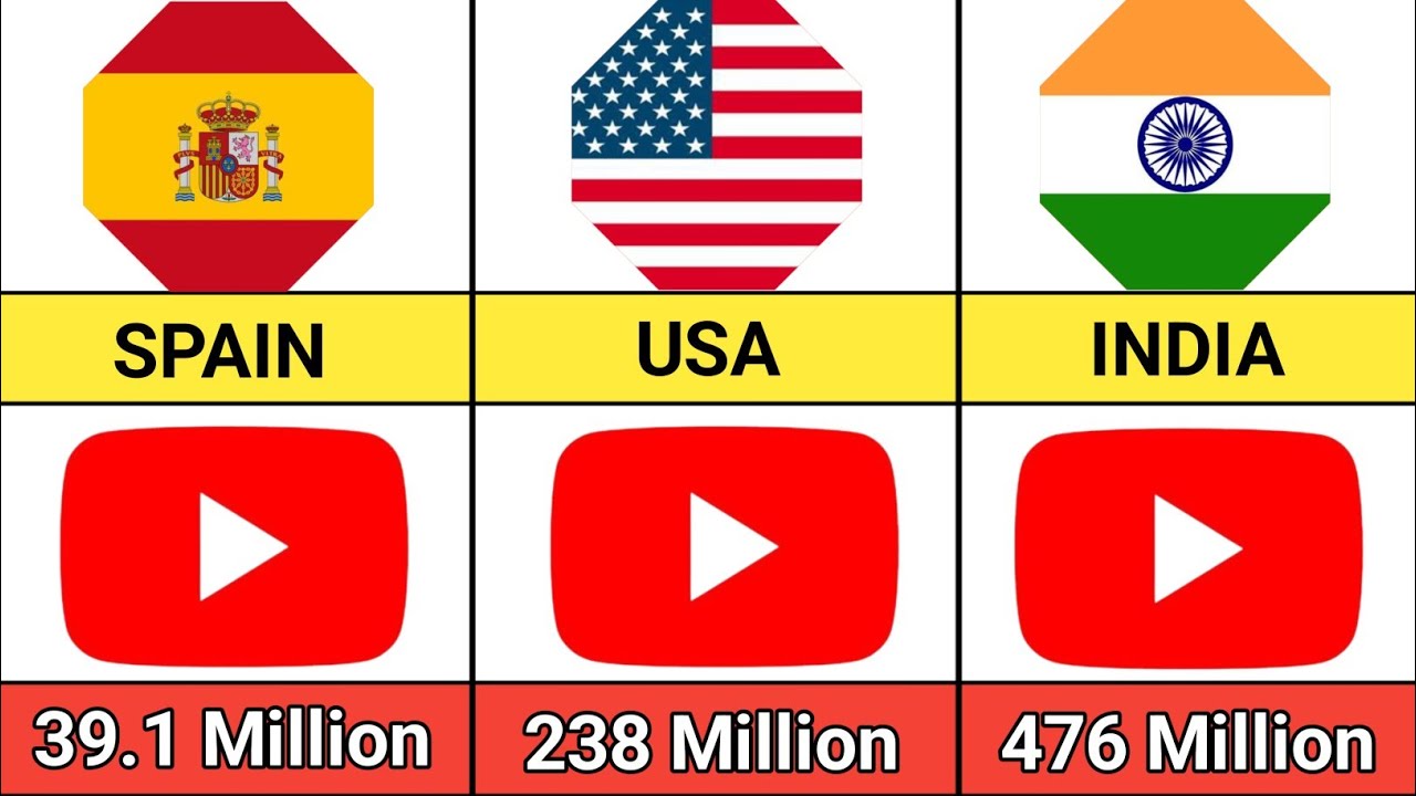 Most YouTube Users From Different Countries 2024 - YouTube