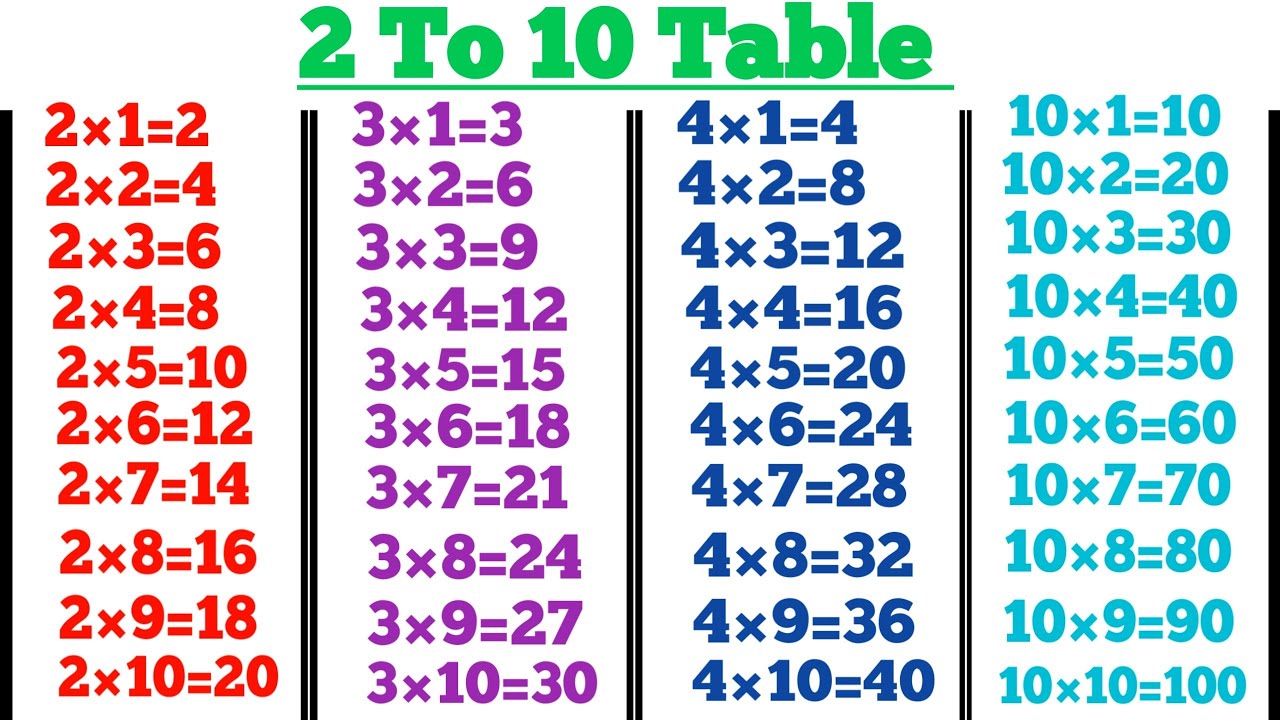 Learn table of 2and 3 table 4 and 10 table I write and read/ # ...