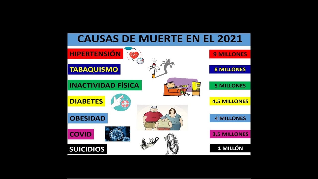 ¡PRINCIPALES CAUSAS DE MUERTE EN EL MUNDO! - YouTube
