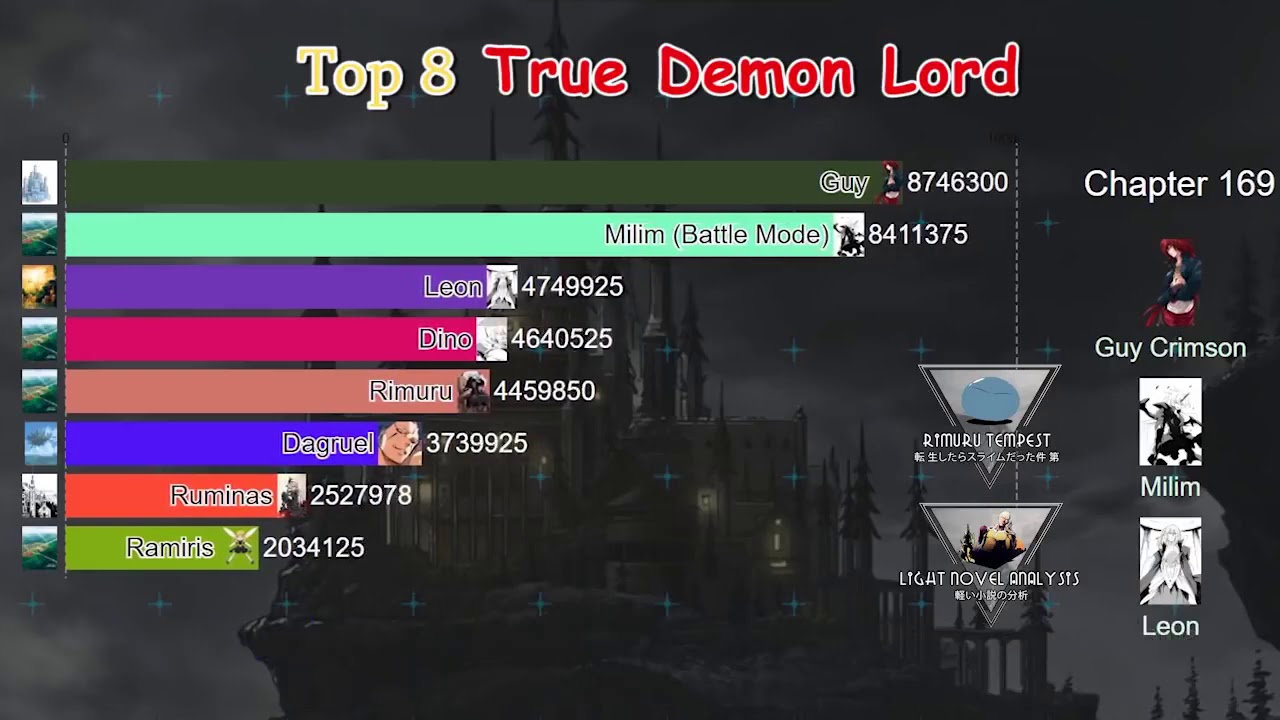 Top 8 True Demon Lord Tensei Shitara Slime Datta Ken Top Anime 2019 ...