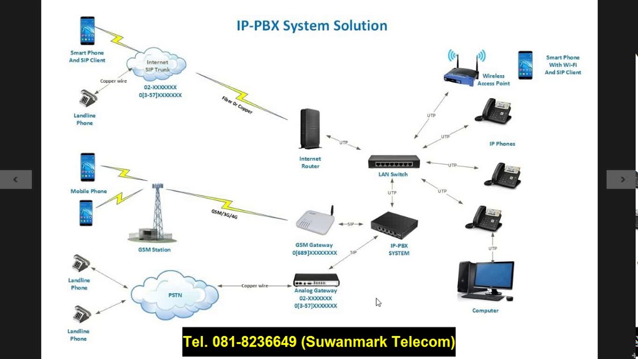 อธิบายระบบ IPPBX - YouTube