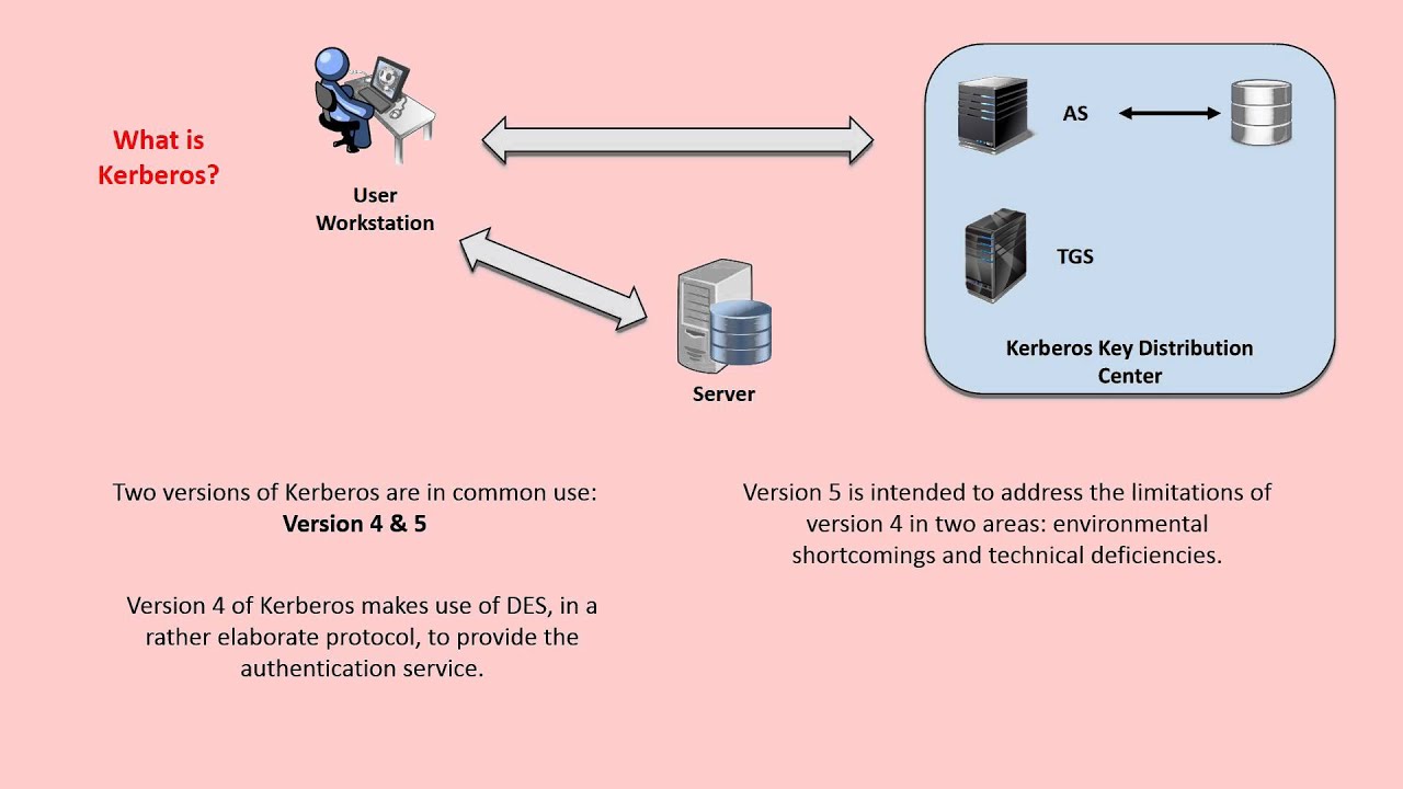 Kerberos Overview Youtube