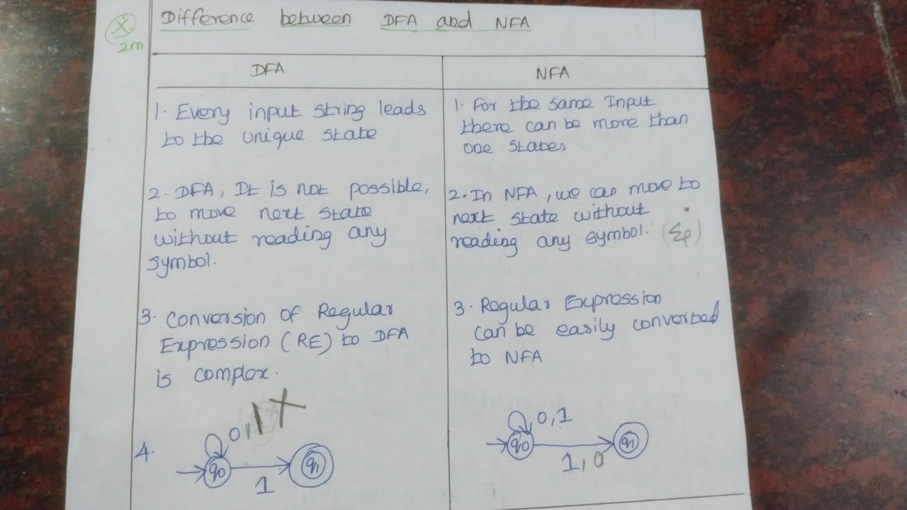 2 Mark - Unit 1 |CS3452 | TOC | Define of Automata | Difference between DFA and NFA| DFA vs NFA ...