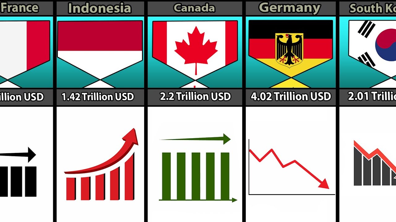 Highest GDP In Different Countries 2024. - YouTube