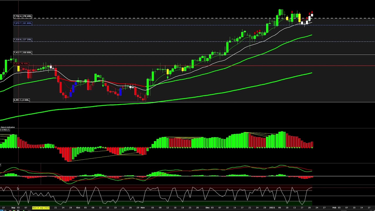 The Best Trading Indicators To Use And Why - YouTube