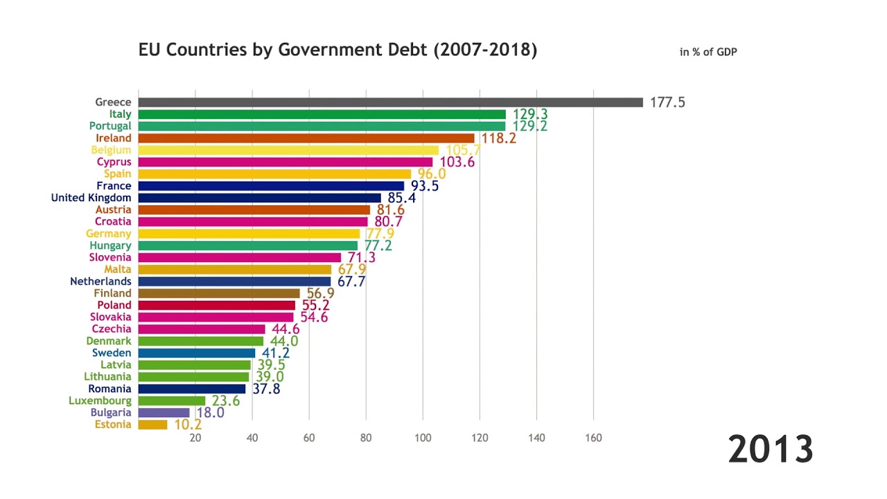 EU Countries by Government Debt (2007-2018) - YouTube