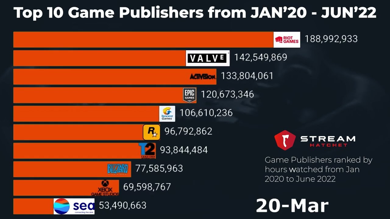 Top 10 Game Publishers in Live Streaming (Jan 2020 - June 2022) - YouTube top-10-game-publishers-in-live-streaming-jan-2020-june-2022-youtube