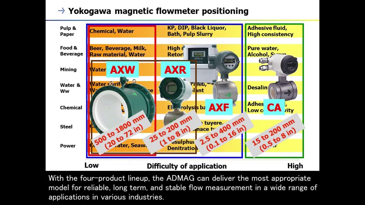 9. Magnetic Flowmeter (ADMAG Series) -Overview- - YouTube